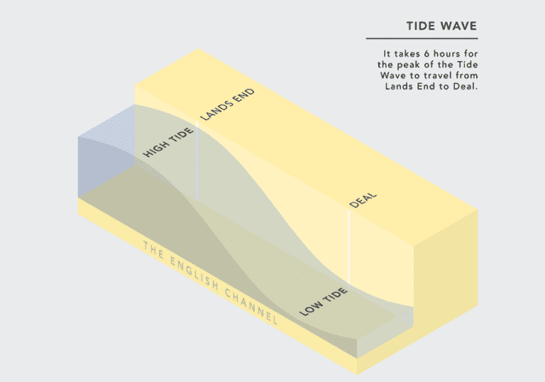 Understanding tides – and how they can affect swimming conditions ...