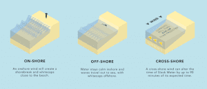 How wind shapes the sea - Outdoor Swimmer Magazine