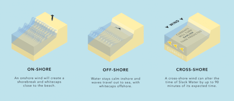 How wind shapes the sea - Outdoor Swimmer Magazine