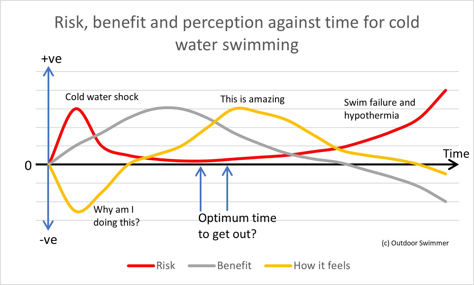 Risk, benefit and perception in cold water swimming - Outdoor Swimmer ...
