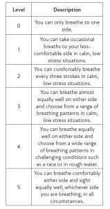 What is the bilateral breathing ladder, and is bilateral breathing ...